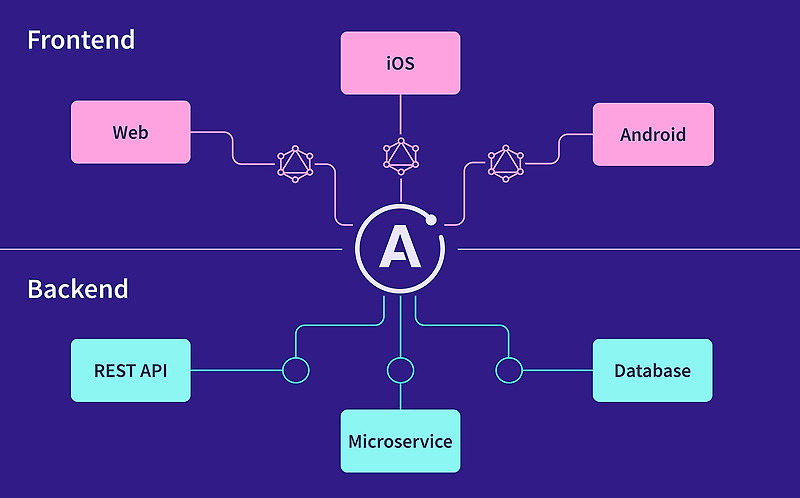 [GraphQL] [Apollo Server v4] 아폴로 서버란, 리졸버 (Resolver), 리졸버 체이닝(Resolver Chaining) :: 플레이스토어 병아리게임 ...
