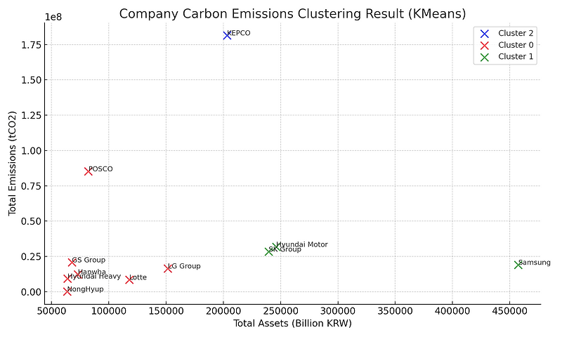 [Oracle] 기업 탄소 배출 데이터를 활용한 환경 영향도 평가(Data Warehouse, Data Mining 관점 데이터 분석)
