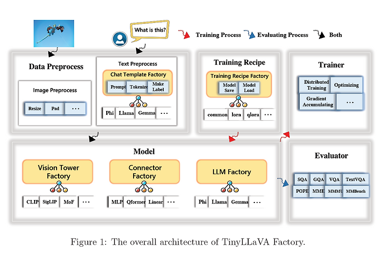 [논문리뷰] TinyLLaVA Factory: A Modularized Codebase forSmall-scale Large Multimodal Models