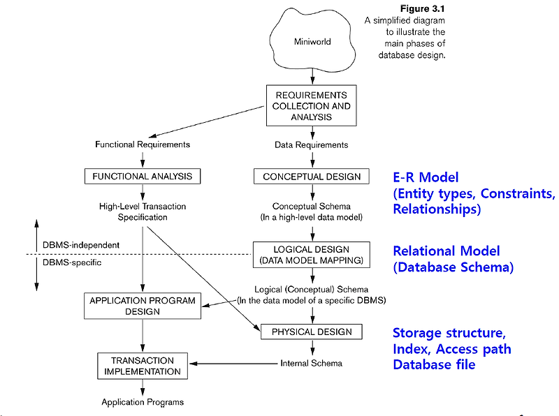 [Database System] Data Modeling Using the Entity-Relationship (ER) Model - 요구사항으로 ER 다이어그램 만들기 ...