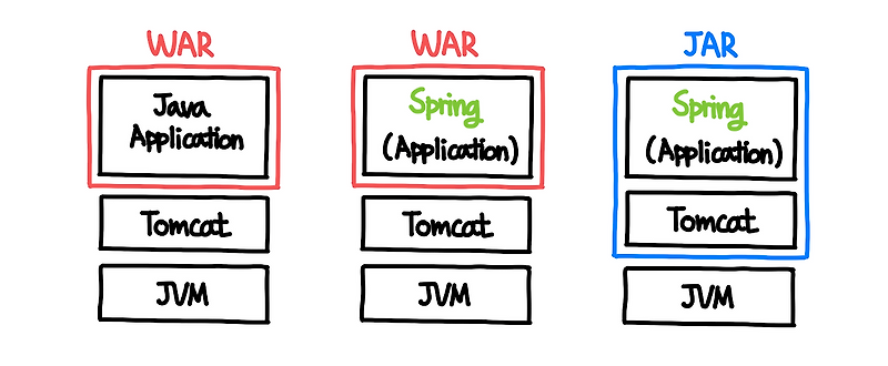 Spring Boot 특장점 및 동작(1) - Spring과 Spring Boot의 차이점 — 개발자로 성장하기 위한 기록들
