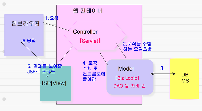 MLP) [JSP] MVC 패턴 - Model2 방식으로 웹페이지 만들기 :: StartCode