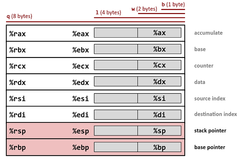 (Project2-User Programs) rax 레지스터(rax register)