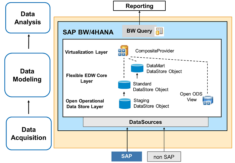 [SAP BW] 정보 제공자 / InfoProvider — young Camilla