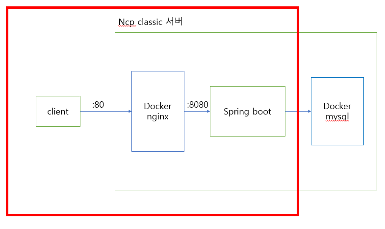 [Nginx] centos 7.8에서 docker nginx ssl 인증 후 spring boot 연동 - 502 에러 해결하기 — 성장하는 중