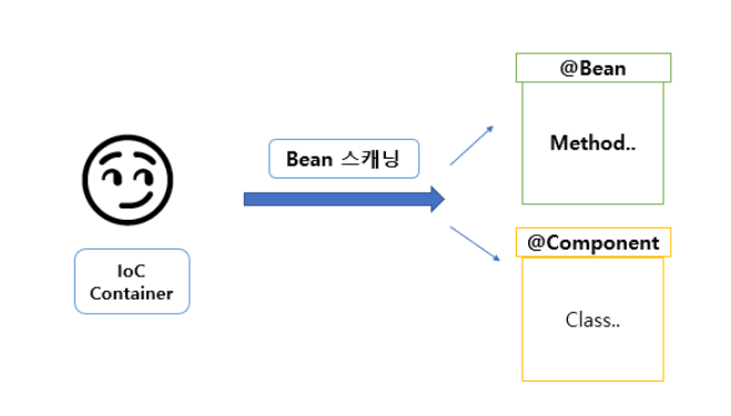 [Spring] bean vs component 📌