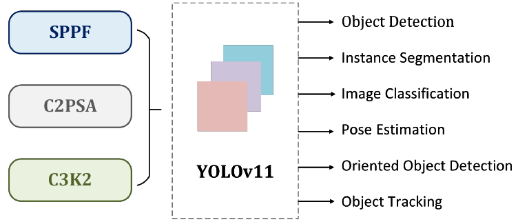 YOLOv11: An Overview of the Key Architectural Enhancements