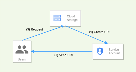GCP - Cloud Storage Signed URL