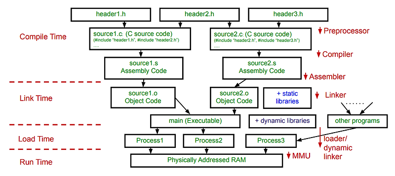 [Lecture 6] Linking and Loading - Part III