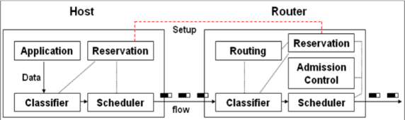 IntServ, 경로 예약 (Integrated Services)