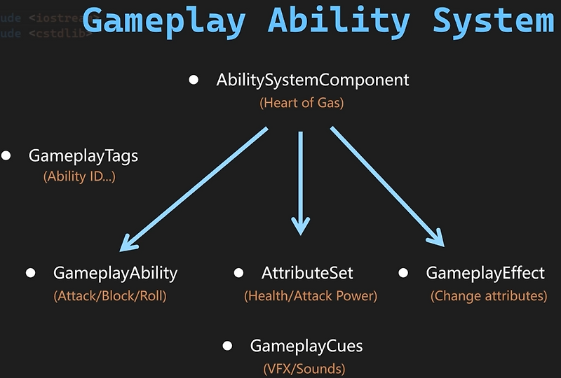 [UE] GAS(Game Ability System)