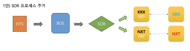 SOR (Smart Order Routing) for KRX vs. NXT
