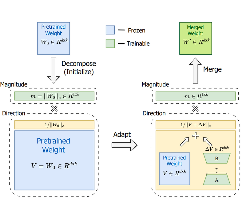 DoRA: Weight-Decomposed Low-Rank Adaptation