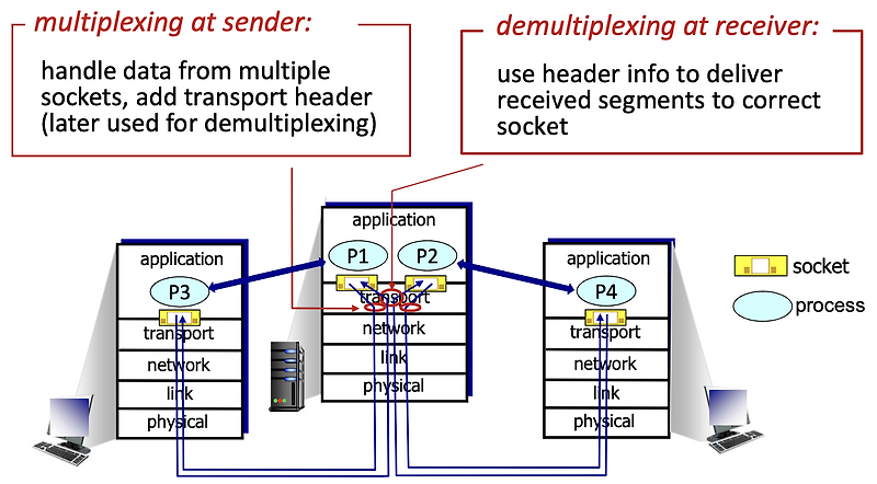 3-2. Multiplexing/Demultiplexing