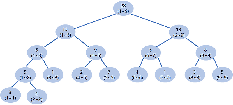Segment Tree With Lazy Propagtion