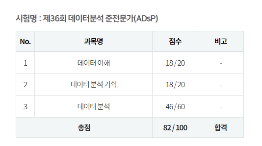 [ADsP] 제36회 ADsP 합격 후기/ADsP 총정리