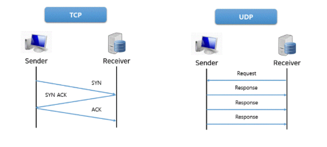 [JAVA] 18 - 4. UDP 네트워킹