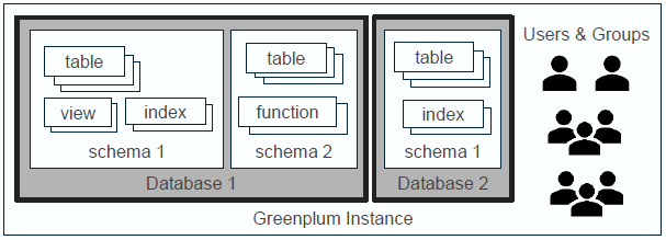 [GPDB] 2. DB Instance (DB, Schema)