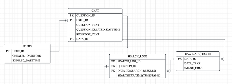 [Project를 위한 공부] ERD를 베이스로 DB를 구축하기 (Feat. Django)