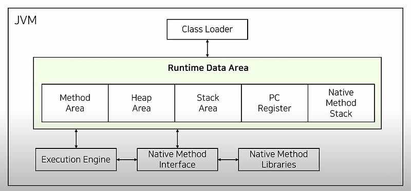 [JAVA] JVM의 구조
