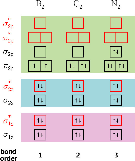 MO Diagrams of B2, C2, N2