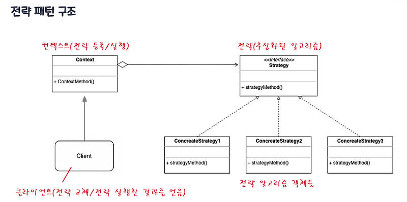 Design Pattern | 전략 패턴(Strategy Pattern) — BinaryYujin