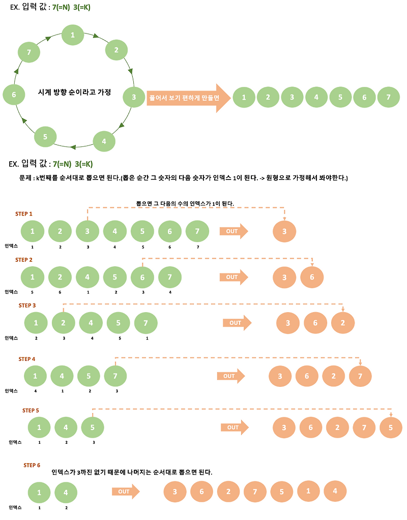 백준 11866 요세푸스 문제0