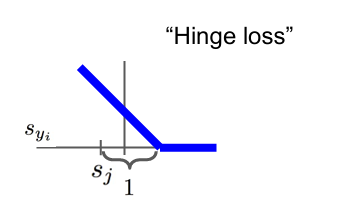 [CS231n] Chapter 3. Loss Function and Optimization
