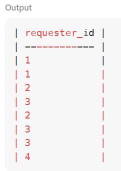 [Medium : SQL] 602. Friend Requests II: Who Has the Most Friends