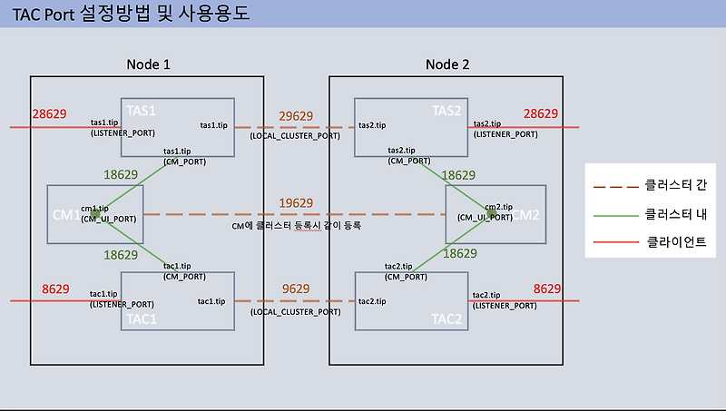 [Tibero] TAS-TAC Port 참고