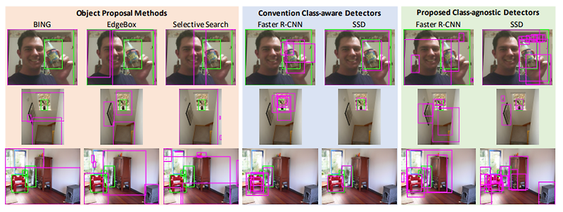 [Review] Class-agnostic Object Detection