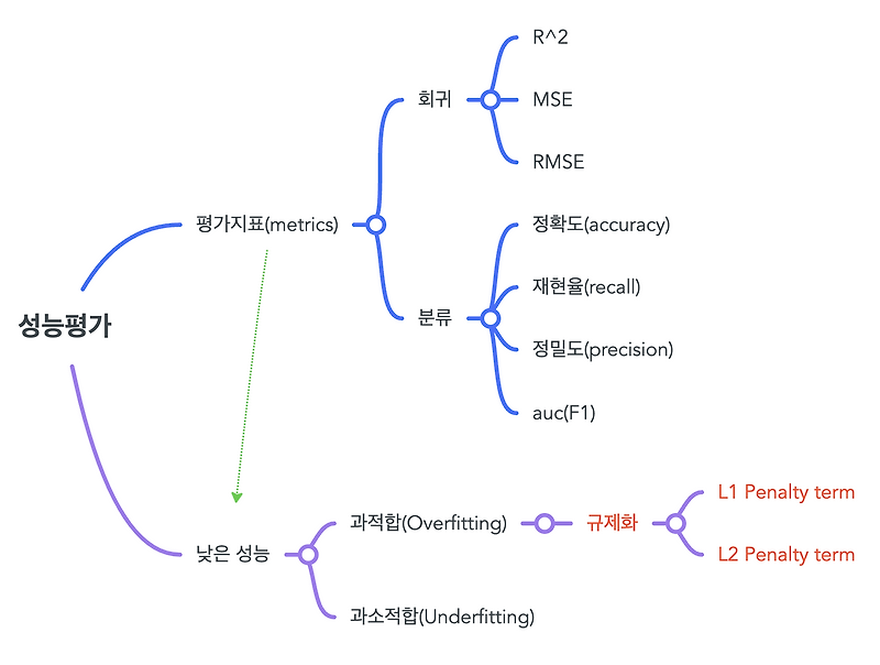 규제화(Regularization): L1, L2 penalty term