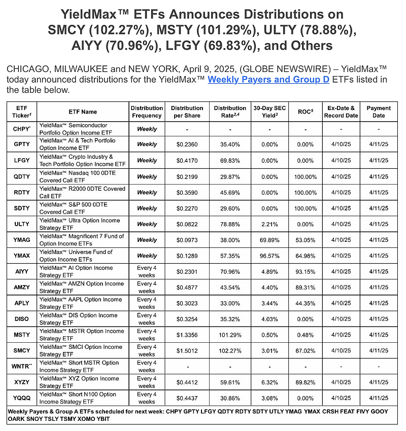 일드맥스(Yieldmax) ETFs, 4월 2주차 배당율, 배당금, 배당일(Group D and Weekly Payers ...