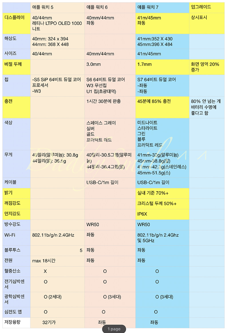 애플 워치 7 스펙 그리고 모델별 스펙 비교