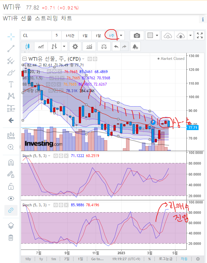 77.8달러 WTI 원유 ETF(인버스) 3차 목표 65.8% 달성, 역사이클 2차 탈출 기회모색, 삼전 배당, 자동매매 투자금 증액-4월 4주