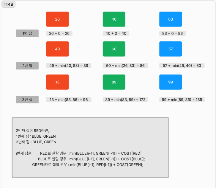 [백준 / BOJ] 1149 RGB거리 C++ — Mingurii