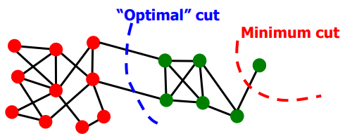 Graph Clustering with Graph Neural Networks (2020)