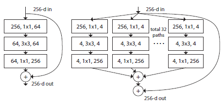 ResNeXt: Aggregated Residual Transformations for Deep Neural Networks (번역)