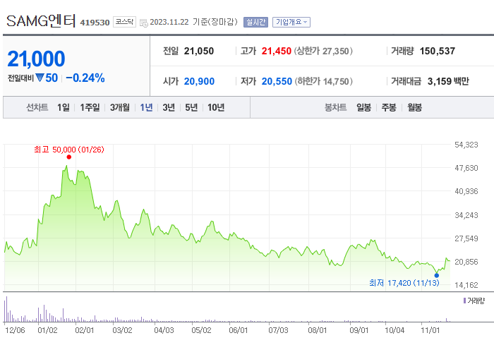 SAMG엔터 주가와 미국 경기 변동과 영향 예측