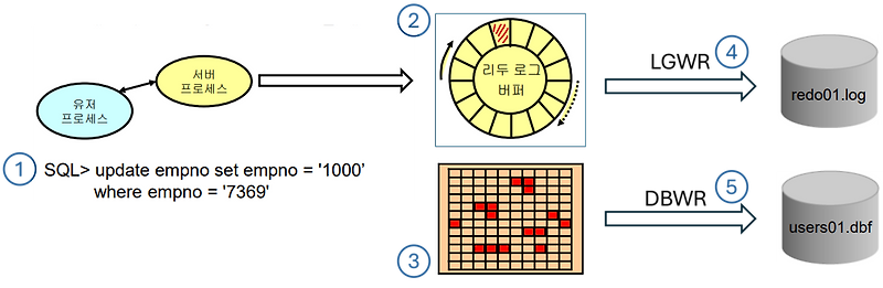 07. Redo Log Buffer — JORDY