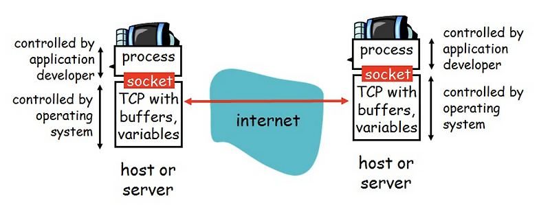 컴퓨터 네트워크 - Socket program - TCP(Web) & UDP
