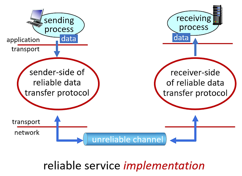 [컴퓨터 네트워크] 17. Transport Layer (3) : rdt의 개념과 발전 (rdt 2.0 ~ rdt 2.2 ...
