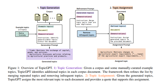 TopicGPT: A Prompt-based Topic Modeling Framework