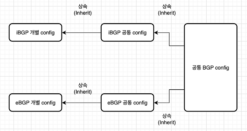 [#3-9]BGP template 이론편