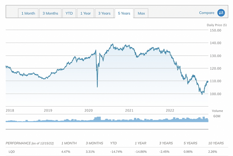 서학개미가 선택한 미국주식 iShares iBoxx USD Investment Grade Corporate Bond ETF (LQD)