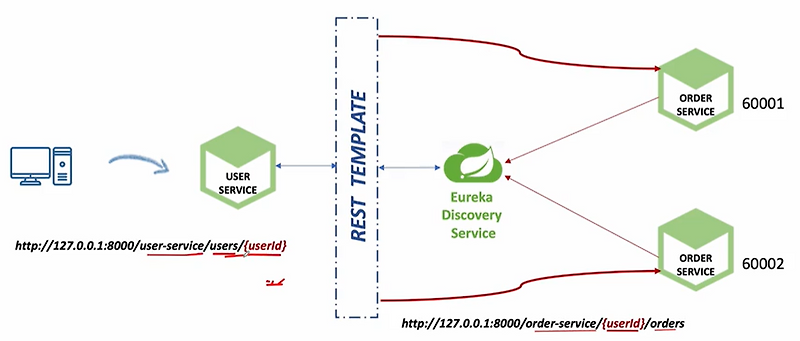 [MSA] Microservice간 통신 (RestTemplate, FeignClient, 예외처리)