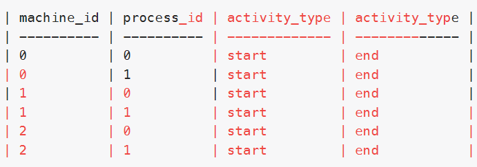[Easy : SQL] 1661. Average Time of Process per Machine