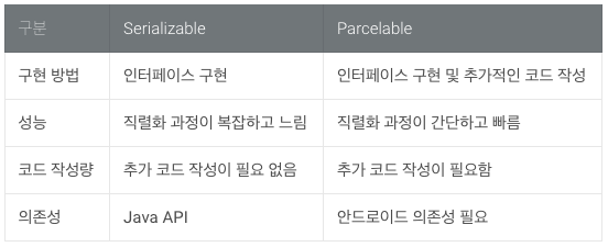 Serializable vs Parcelable — 노는게 제일 좋아