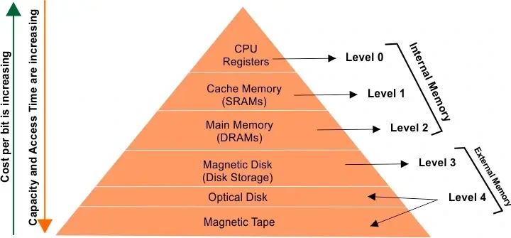 컴퓨터 구조 Memory Hierarchy: 메모리 계층, Cache