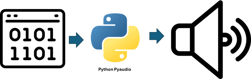 [realtime GPT를 쓰기위한 사전학습]pyaudio이해하기② (데이터를 소리로 전환!!!)